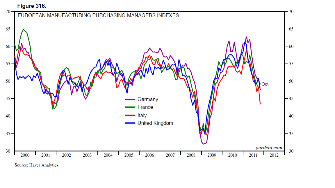 Dr. Ed's Blog: Purchasing Managers Indexes