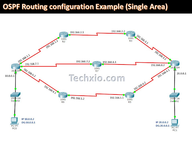 Easy Explaining and Implementing OSPF Routing Protocol Cisco Router