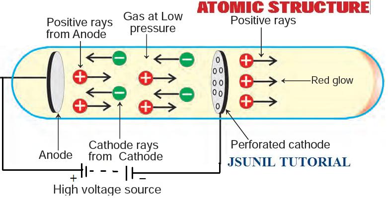 CHEMISTRY ADDA: IX Atomic Structure (Discovery of a fundamental ...