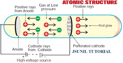 CHEMISTRY ADDA: IX Atomic Structure (Discovery of a fundamental ...
