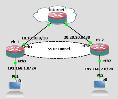 SSTP Tunnel Mikrotik