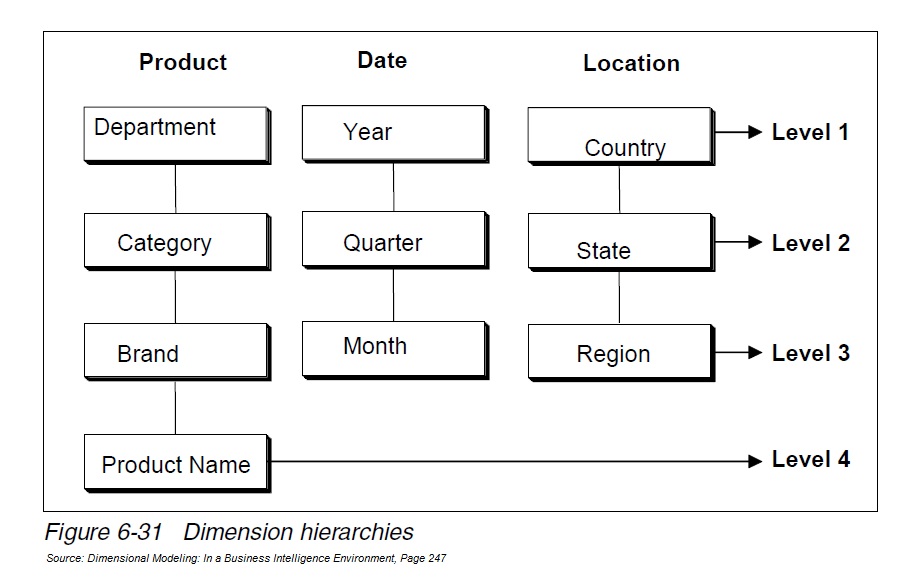 sharing: Dimension Hierarchies sharing: Dimension Hierarchies