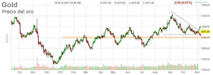 ¿Es momento de comprar oro? | Precio del oro