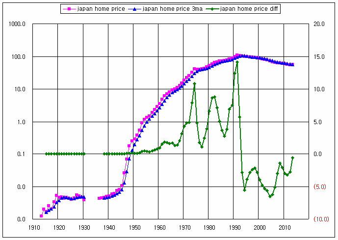 Run Money Run: 일본 명목 주택 가격의 순환 japan house price cycle