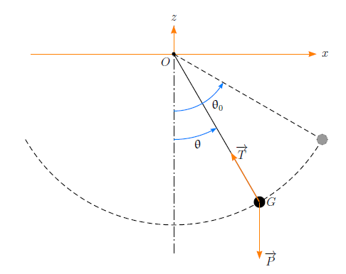 PStricks : applications: Étude du pendule simple avec PStricks : partie 1