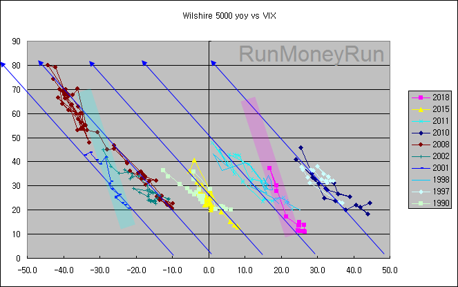 Run Money Run: VIX spike vs SP500 daily % change