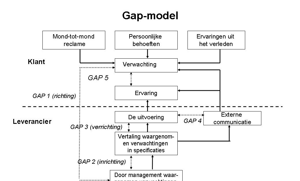Gosse's blog: GAP-model of Servqual-model: klantverwachting overtreffen