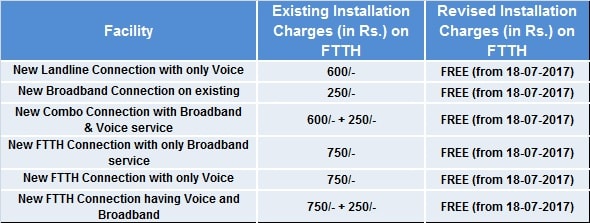 BSNL provides Free Installation for New Landline, Broadband and FTTH ...