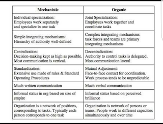 Organizational Theory: Mechanistic and Organic Design