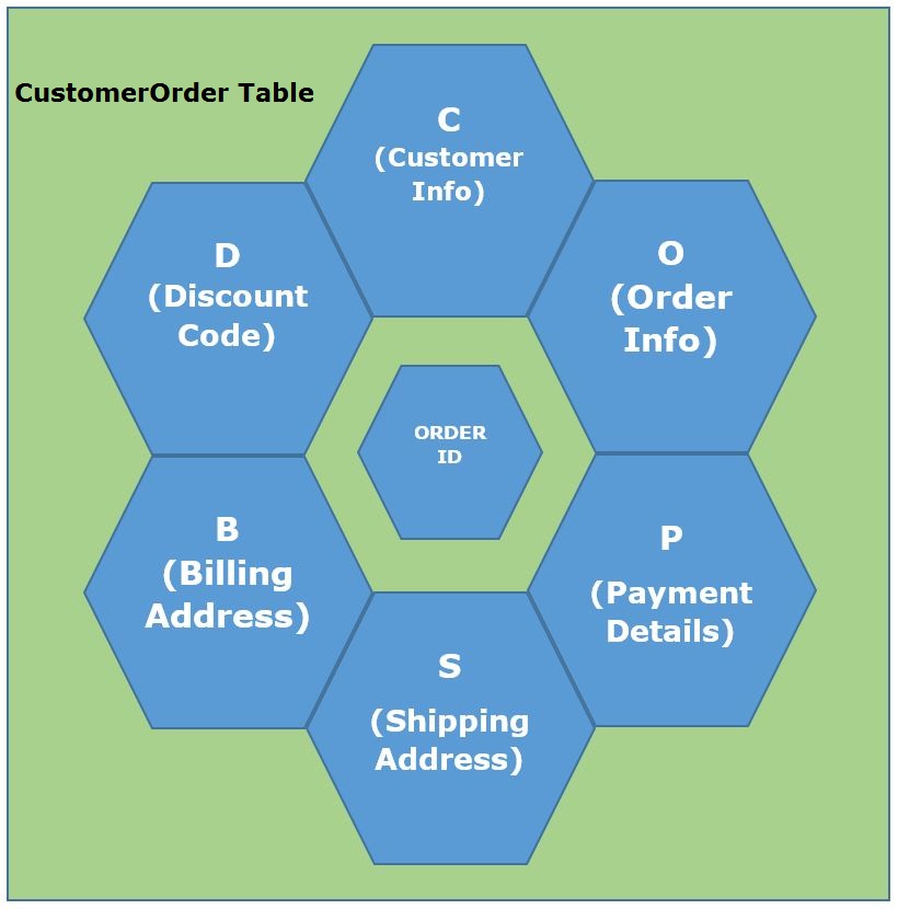 To SQL Or NoSQL: Part Three: Wide Column Data Model - From SQL Server ...