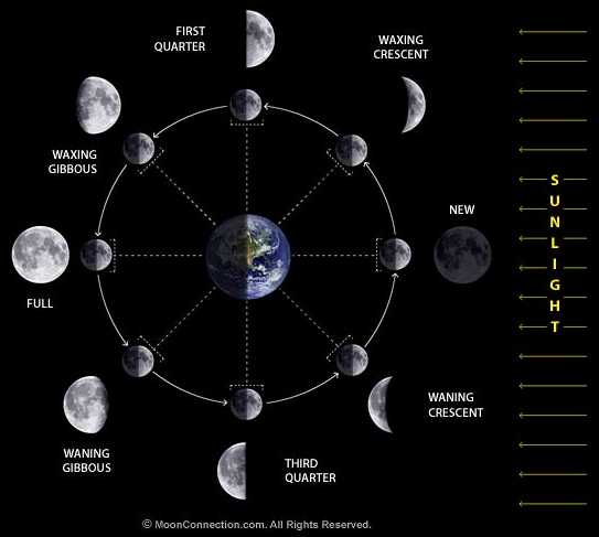 Keen Doula Care: Pregnancy, Labor and the Lunar Calendar
