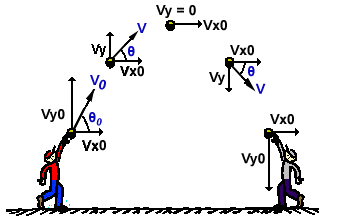 aprendamos física: movimiento de proyectiles