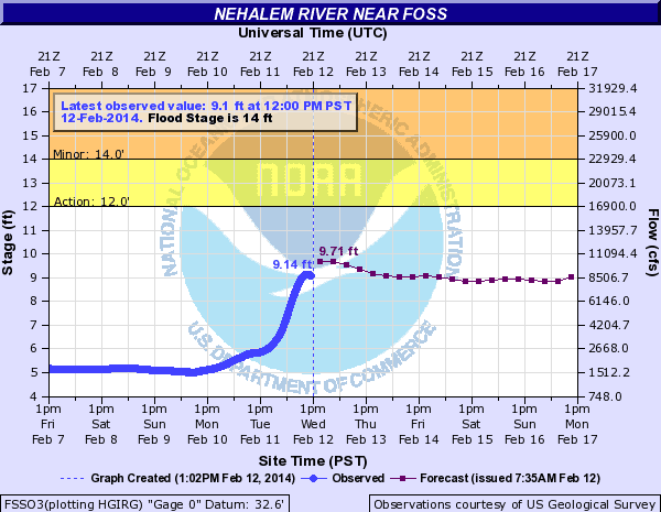 River Report Feb 12, 2014 | Water Time Outfitters