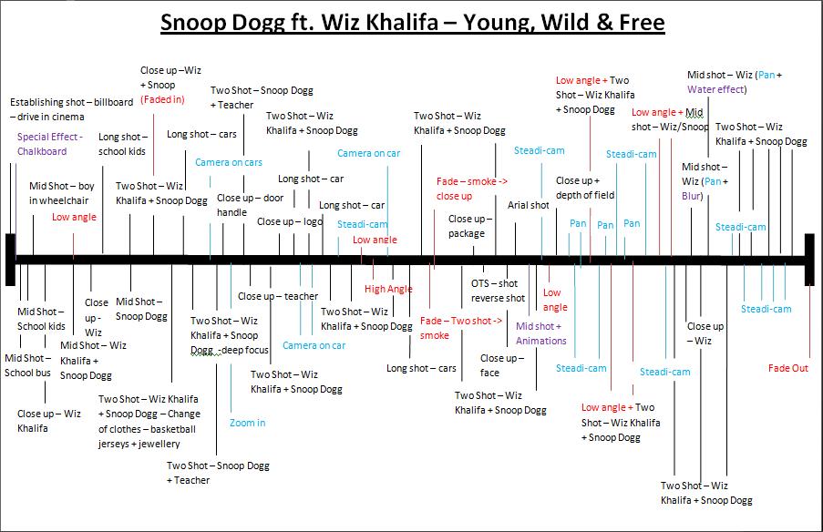 A2 Media Studies: Music Video Timelines