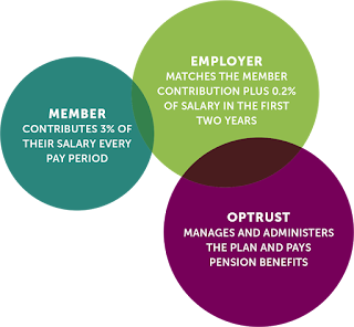 OPTrust Select Enrolls its First Members