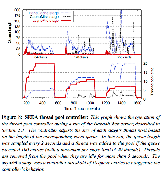 SEDA: An architecture for well-conditioned scalable internet services