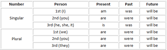 My Historia Blog: VERBS