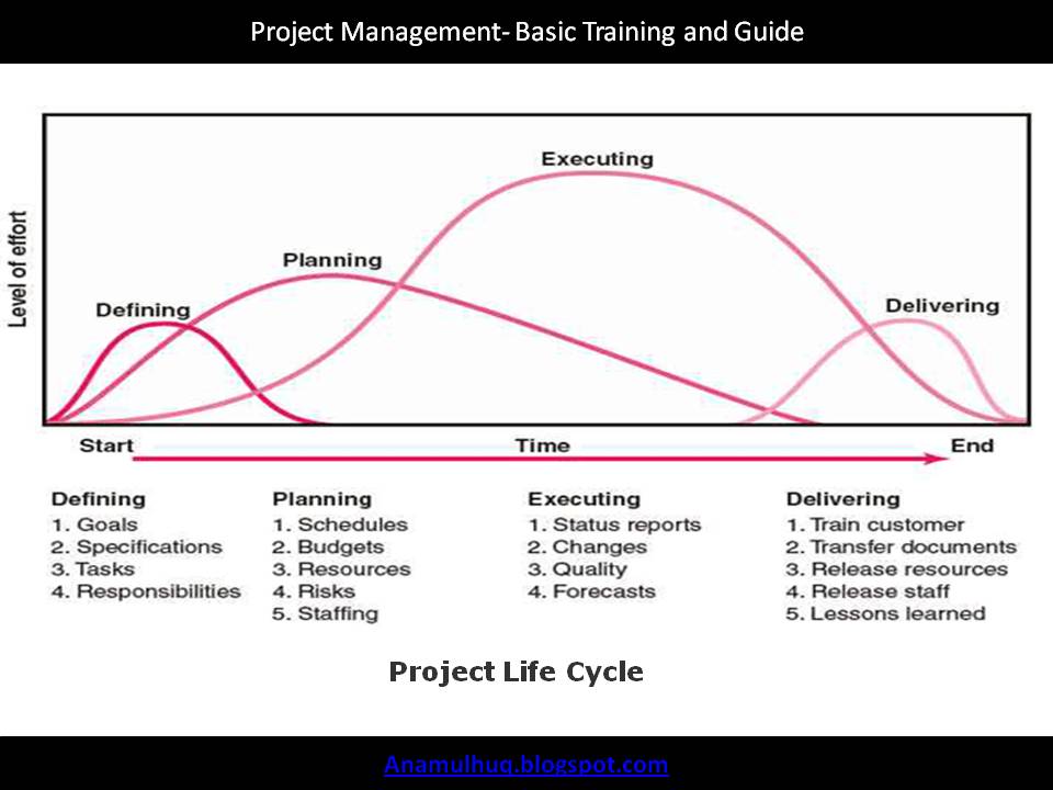 Project Management : Project Management Basic Training Guide : Session 1