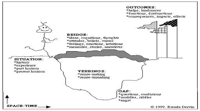 Model Perilaku Informasi | Belajar Bersama