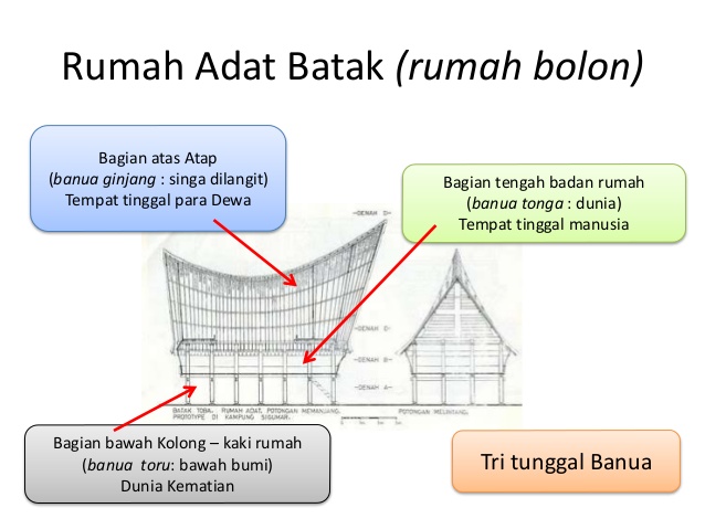 Analisa Rumah Adat Sumatera Utara