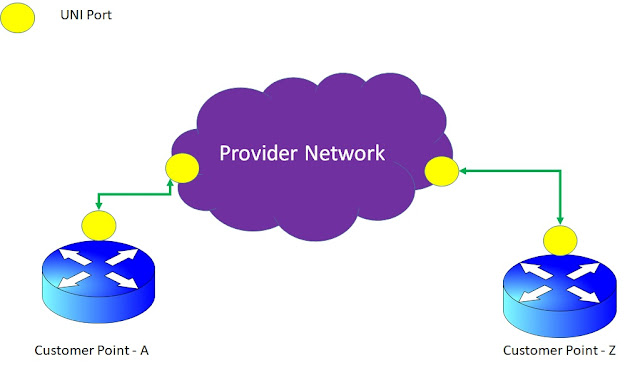 Next Generation Network Evolution: Understanding UNI (User Network ...