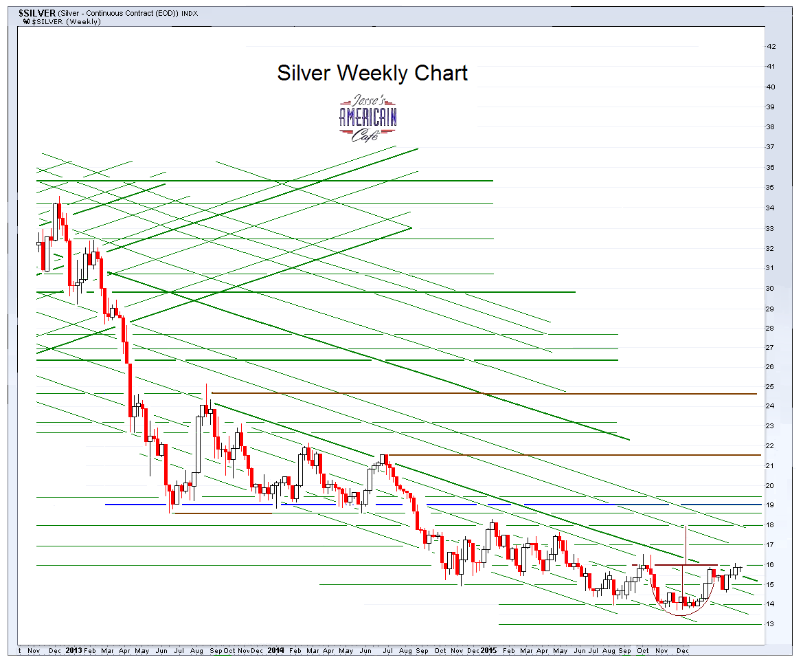 Jesse's Café Américain: Gold Daily and Silver Weekly Charts - Silver ...