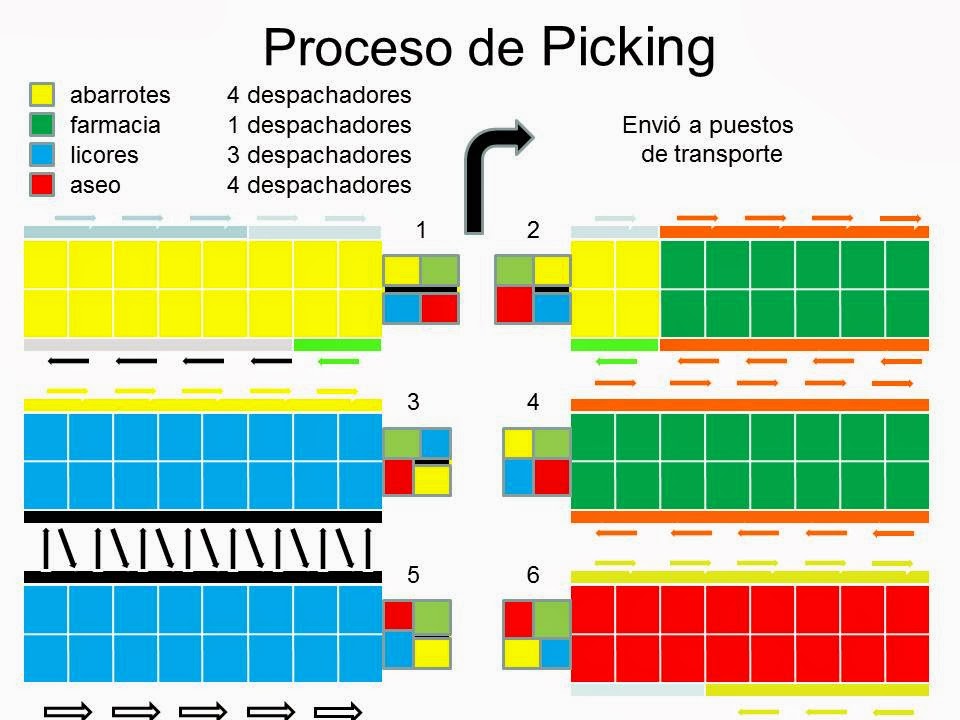 Logística aplicada: Caso Almacenes éxito S.A: Práctica Logística: Picking