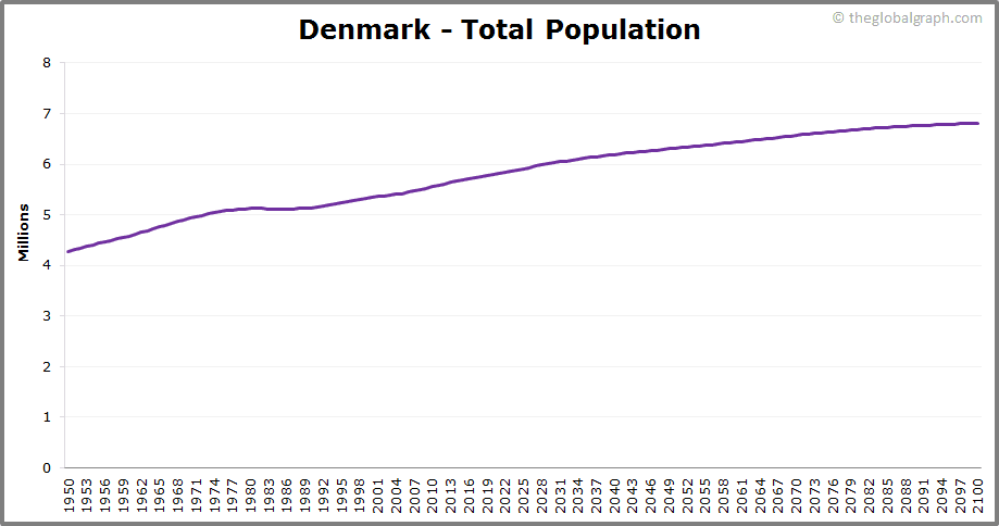 Denmark Population | 2021 | The Global Graph