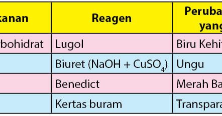 Setelah dilakukan uji di laboratorium, urine penderita gangguan ginjal ...