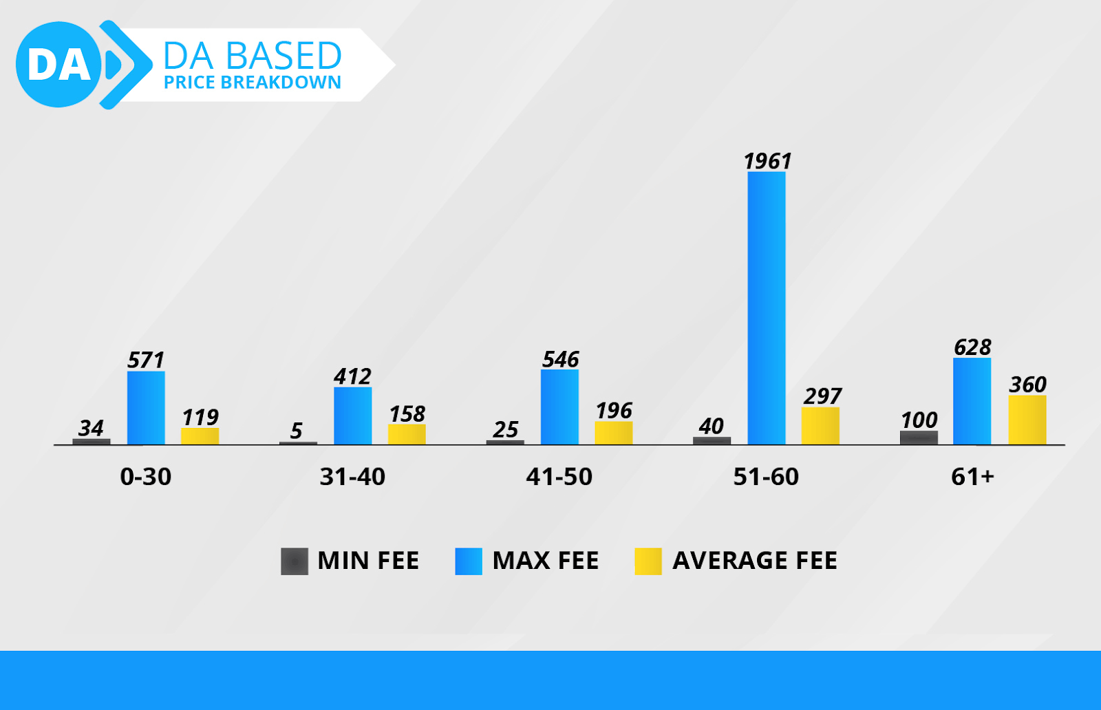 Why Sites Charge For Publishing Content And What Fees Should You Expect