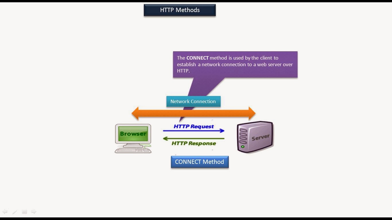 Java Ee Methods
