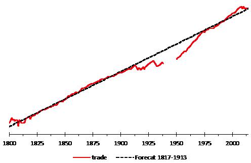 European Historical Economics Society | World trade, 1800-2015
