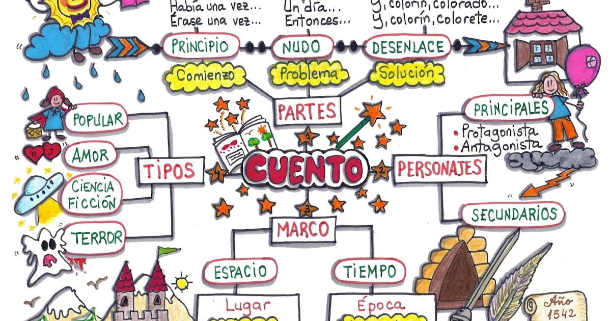 ESCRIBIMOS: ELEMENTOS DEL CUENTO