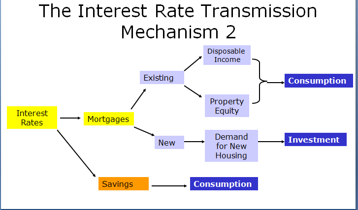Dwi Anggraini: THE INTEREST RATE TRANSMISSION MECHANISM 1,2,3