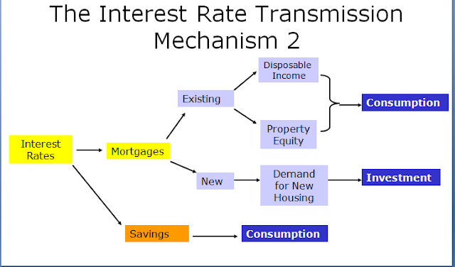 Dwi Anggraini: THE INTEREST RATE TRANSMISSION MECHANISM 1,2,3