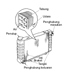 Sistem Pendingin (Radiator) Air dan Udara
