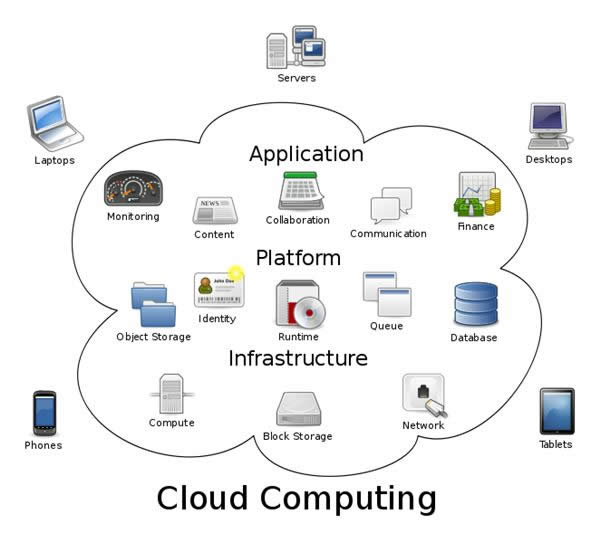 Mengenal Cloud Computing ~ Berbagi Ilmu BerbagiPelita