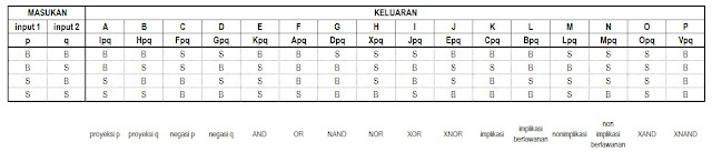 Logika bagian 1 : Tabel Kebenaran dan Gerbang Logika
