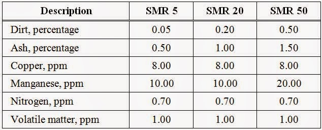 How To Processing of Block Natural Rubber | Natural Rubber
