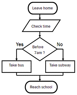 Scor Institute of Computer & Programing: Simple FlowChart Images