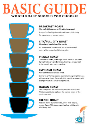 Notable Coffee: Coffee Roast Guide