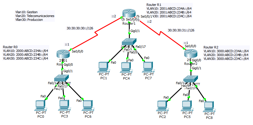 Blog Cisco: Protocolo RIP con IPV6