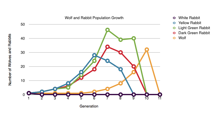 Honors Biology : Lab- Predator-Prey Simulation: Population Growth