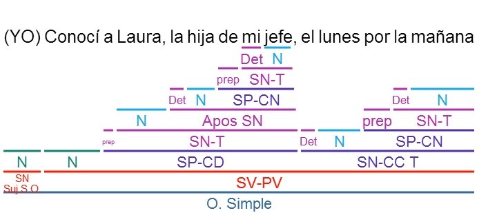 Videoblog Sintaxis Fácil: EJERCICIOS RESUELTOS DE APOSICIÓN