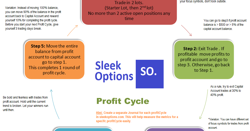 Optionister: Profit Cycle Money and Position Size Management System for ...