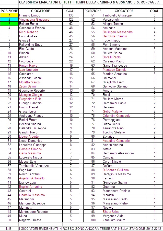 U.S. Roncaglia Calcio: Marcatori