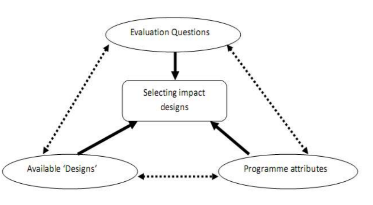 Rick On the Road: Two versions of the Design Triangle - for choosing ...