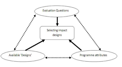 Rick On the Road: Two versions of the Design Triangle - for choosing ...