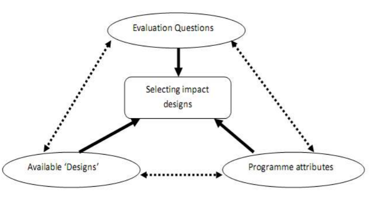 Rick On the Road: Two versions of the Design Triangle - for choosing ...