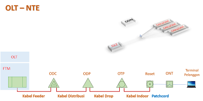 Erna's blog: Optical Distribution Network (ODN) bagian 1